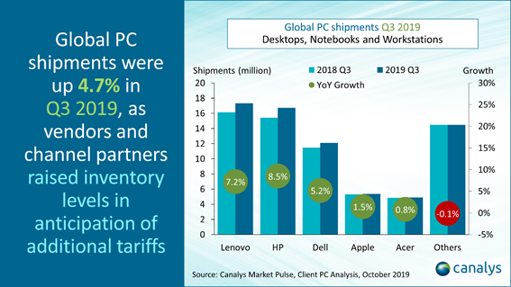 Q3 2019 PC Shipments Up 4.7 Percent | Tom's Hardware