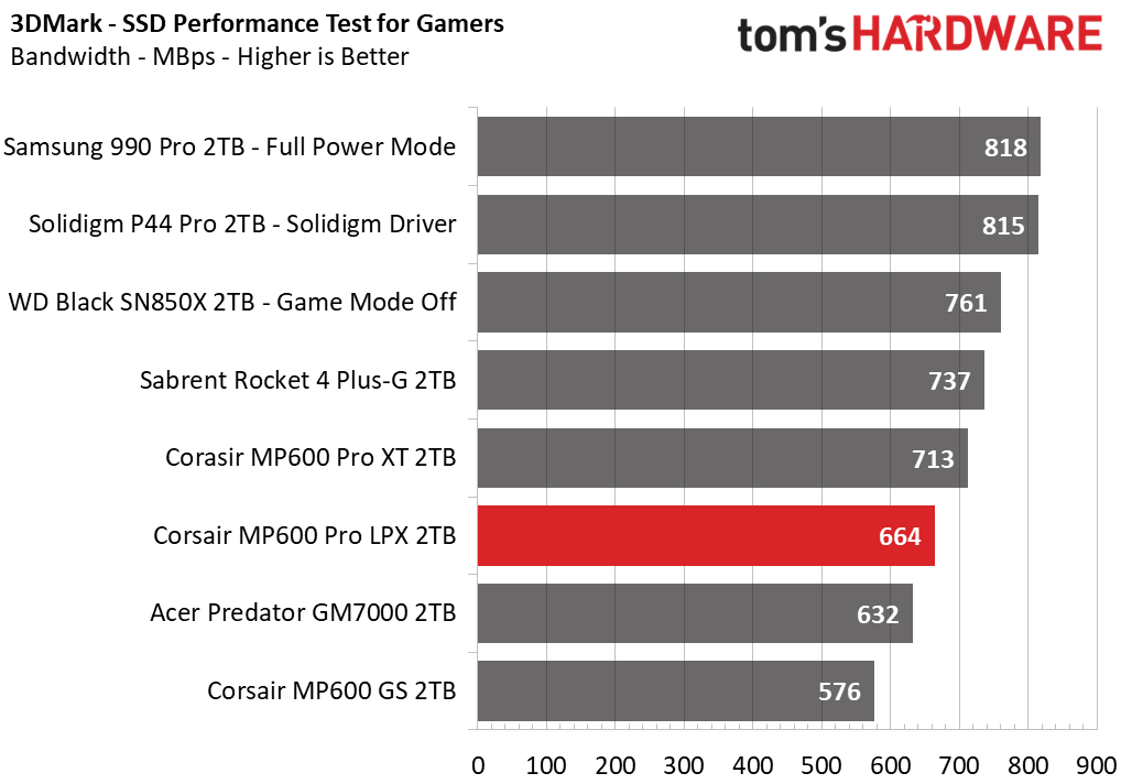 2TB Performance Results - Corsair MP600 Pro LPX SSD Review: Another Day, Another Drive - Page 2 ...
