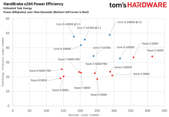 AMD Ryzen 5 5600X Power Consumption, Efficiency, Overclocking, Test ...