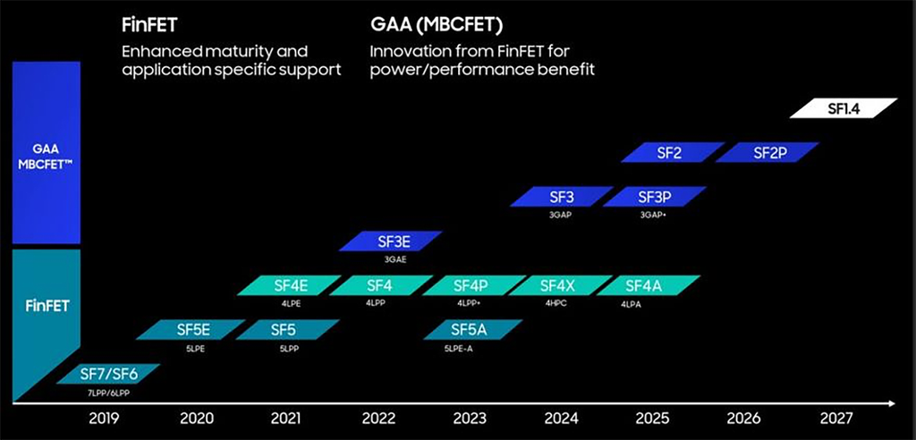 Samsung to Detail Second-Gen 3nm Node, But Admits It Is Behind TSMC ...