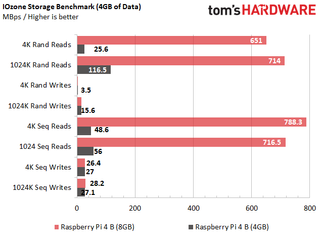 Raspberry Pi 4 (8GB) Tested: Double the RAM, New 64-Bit OS | Tom's Hardware