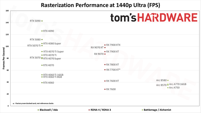 GPU Benchmarks Hierarchy 2025 - Graphics Card Rankings | Tom's Hardware