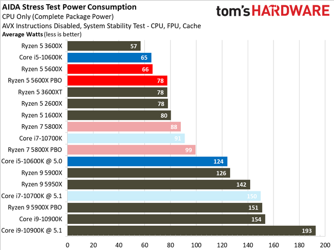 AMD Ryzen 5 5600X Power Consumption, Efficiency, Overclocking, Test ...