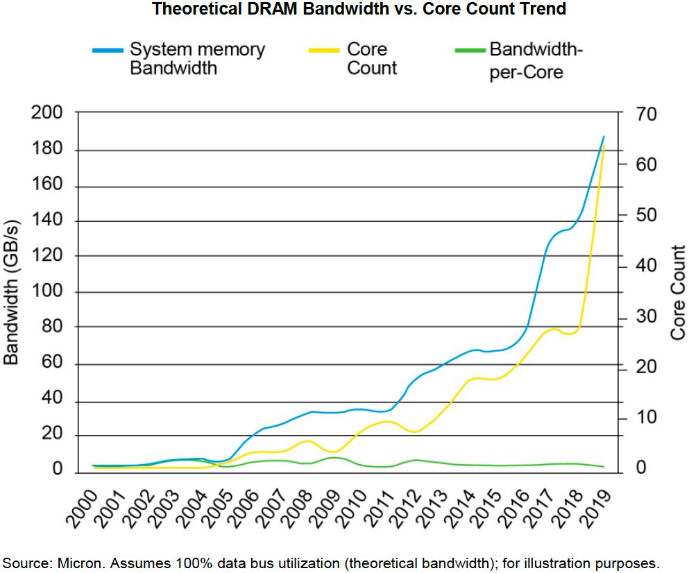 JEDEC finalizes DDR5 standard: Terabyte-sized DDR5-6400 modules ...