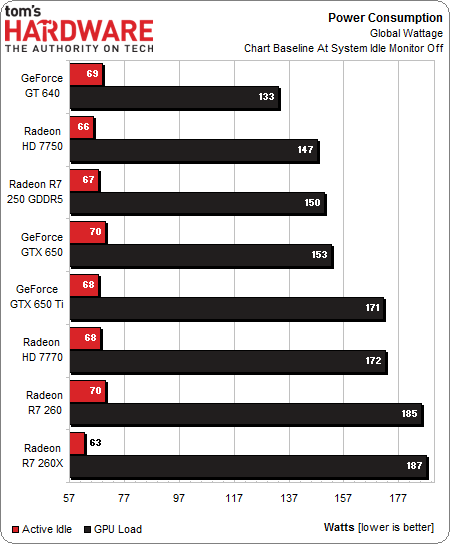 Power And Temperature Benchmarks - AMD Radeon R7 260 Review: The ...