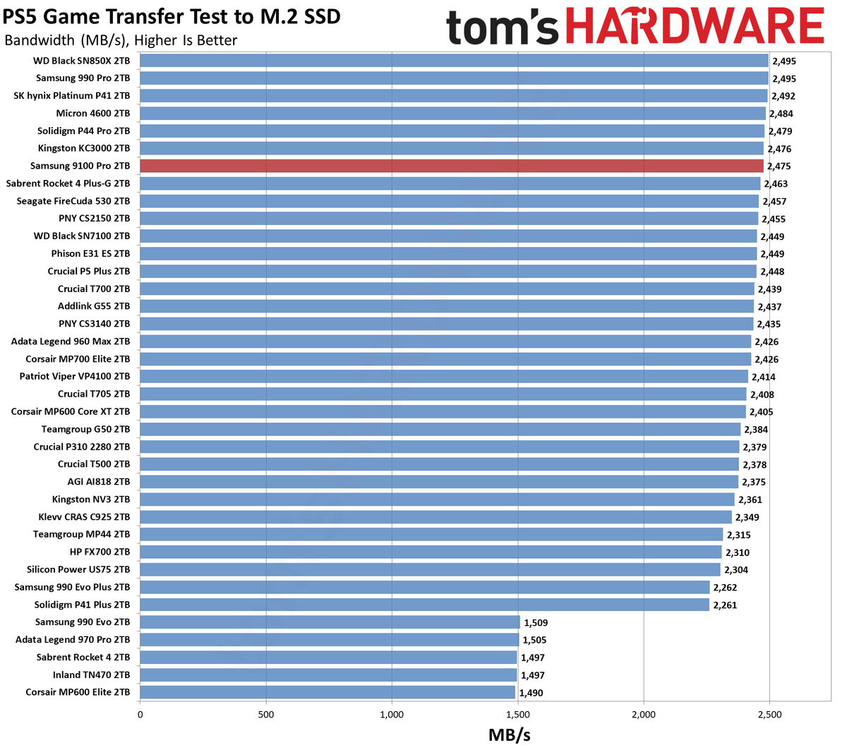 9100 Pro 2TB Performance Results - Samsung 9100 Pro SSD Review: Samsung ...