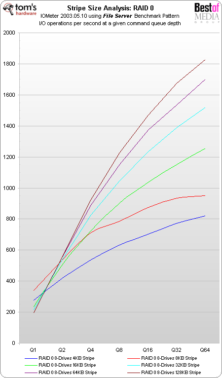 RAID 0 I/O Performance - RAID Scaling Charts, Part 3: 4-128 kB Stripes ...