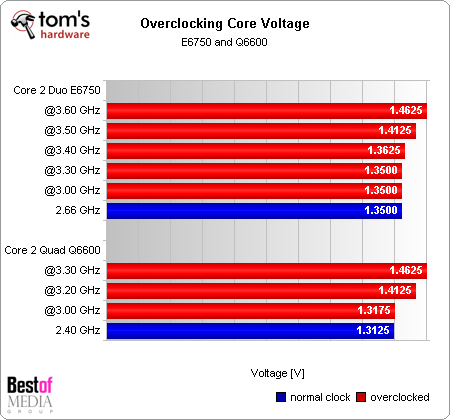 Overview Of Core Voltages - Overclocking: Dual- vs. Quad-Core CPUs | Tom's Hardware