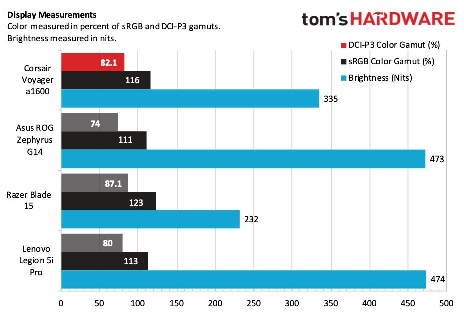Corsair Voyager a1600 Review: Slick Features, Lagging Performance | Tom ...