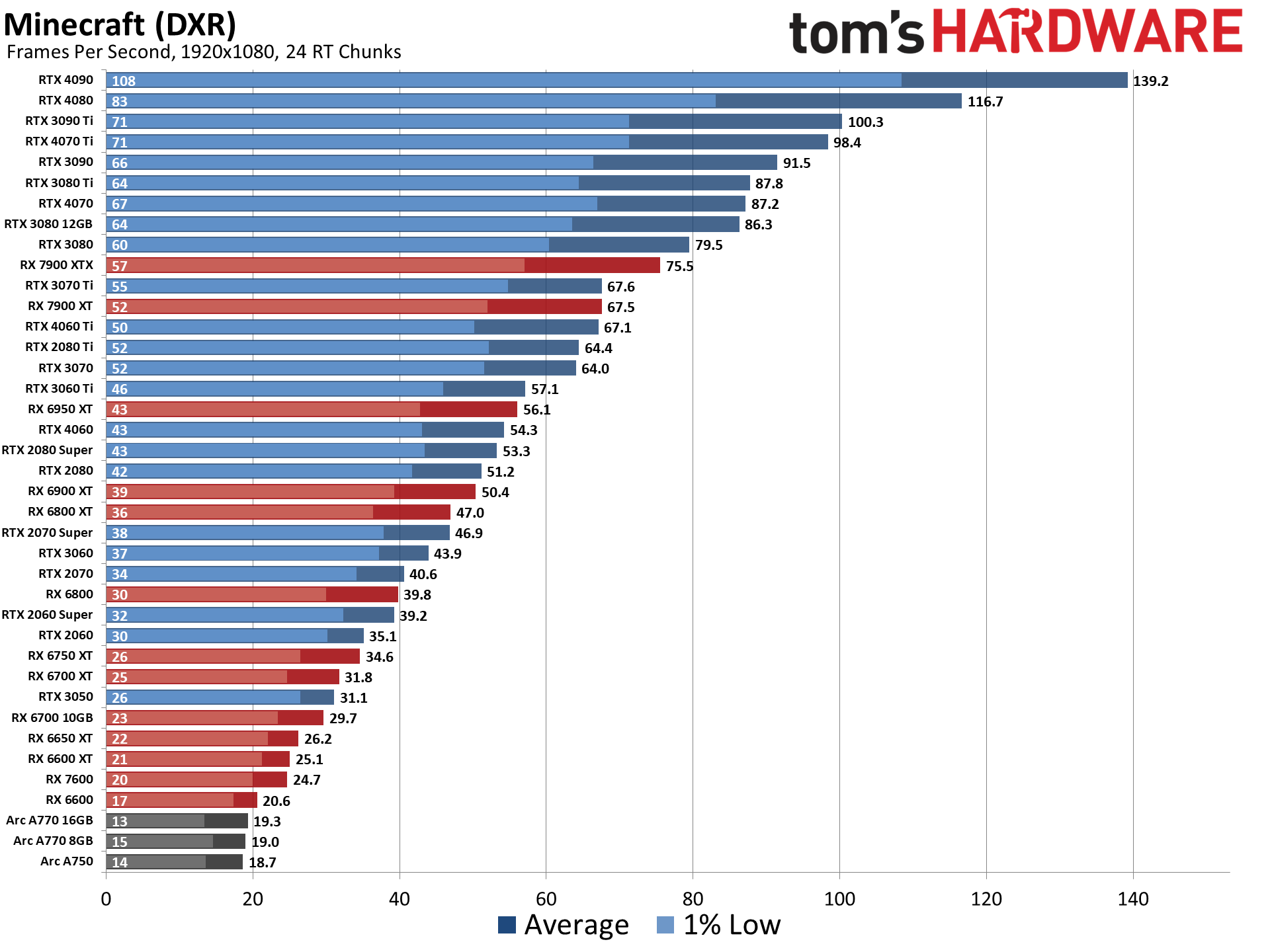 GPU Benchmarks and Hierarchy 2023: Graphics Cards…