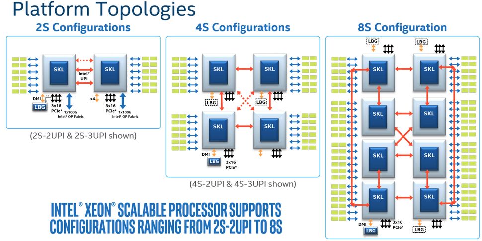 Intel Xeon Platinum 8176: Mesh Topology & UPI