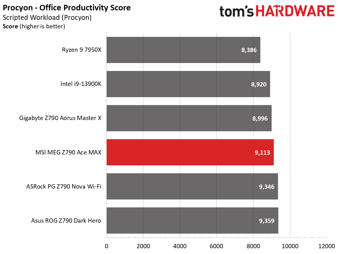 Benchmarks and Final Analysis - MSI MEG Z790 Ace MAX Motherboard Review ...