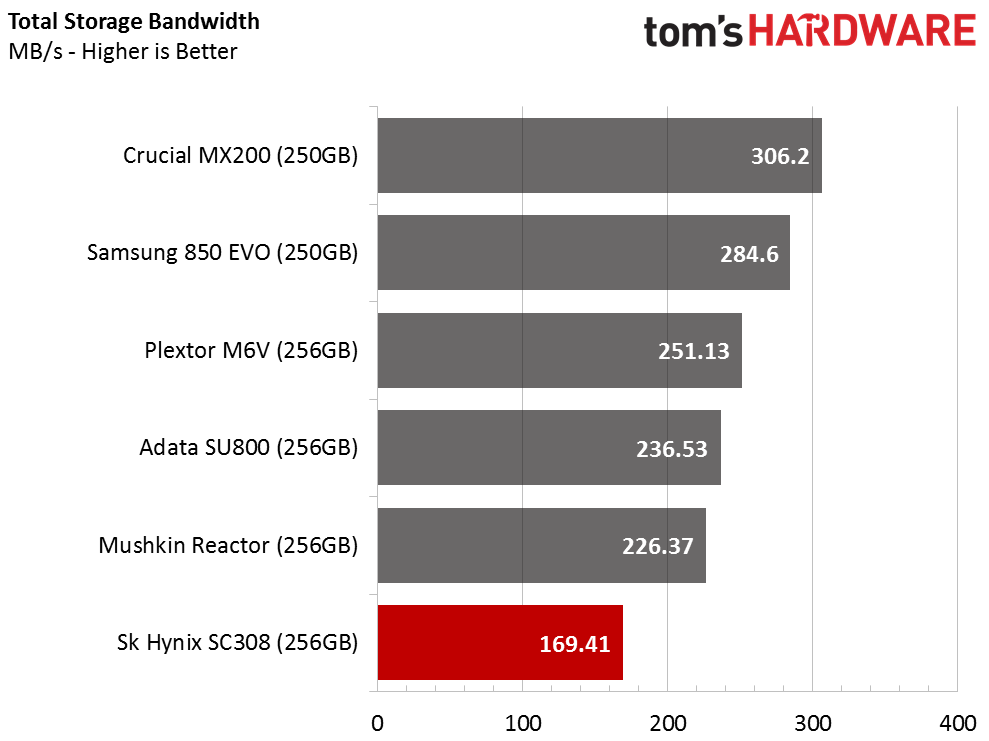 SK Hynix SC308 256GB Performance Testing