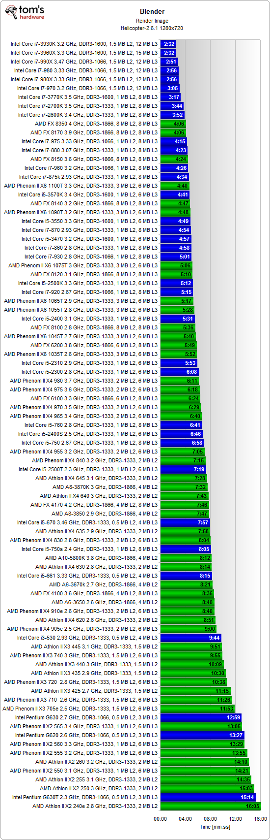 Professional Applications - CPU Charts 2012: 86 Processors From AMD And ...