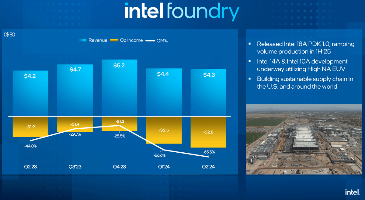 Intel loses $1.6 billion as data center CPU and foundry divisions struggle | Tom's Hardware