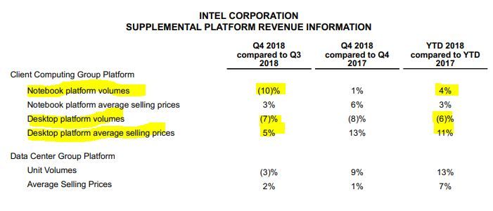 Intel Misses Revenue Targets and Issues Weak Outlook Amid Record ...
