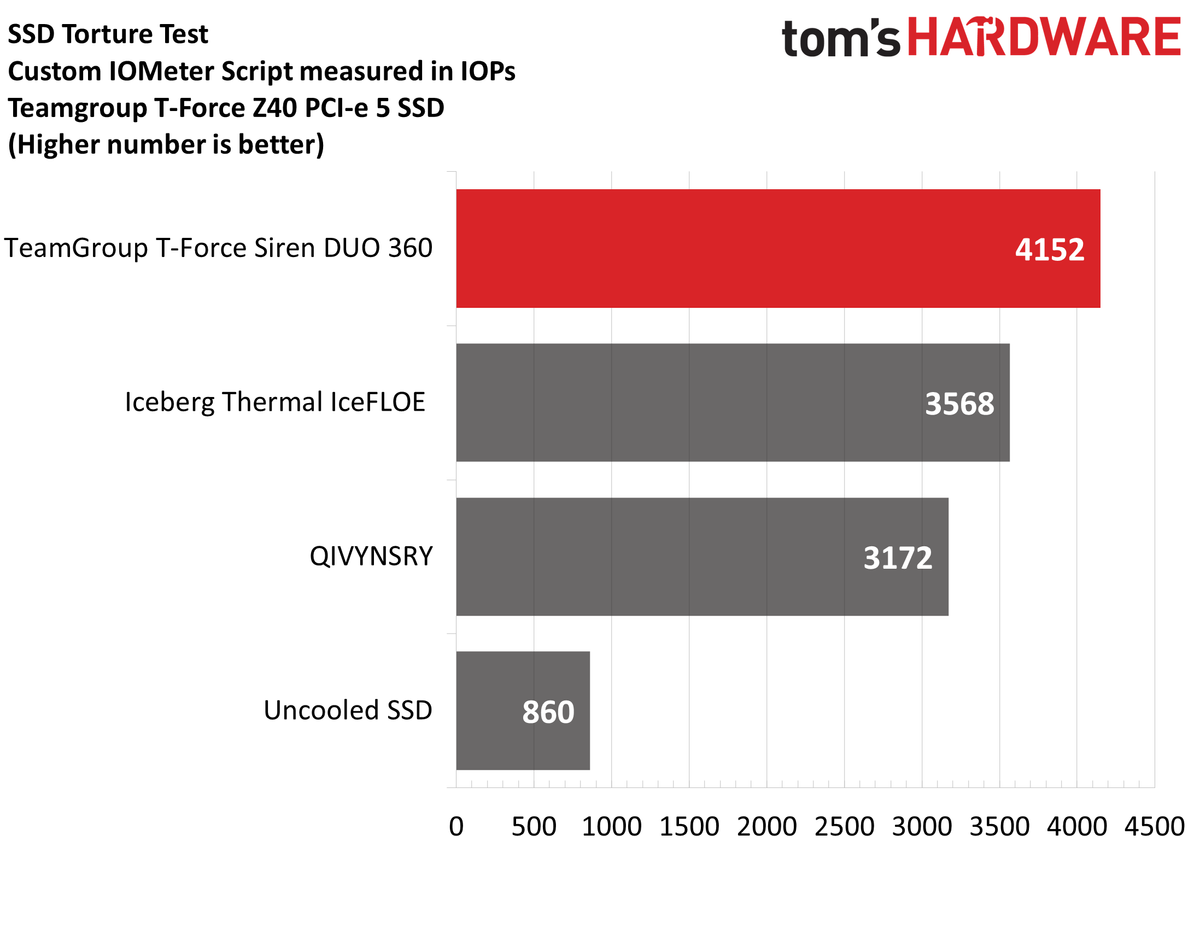 SSD and CPU Cooling Tests - TeamGroup T-Force Siren Duo 360 Review ...