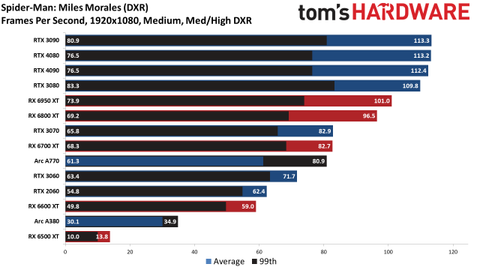 Spider-Man: Miles Morales PC GPU Testing — Upscaling for Everyone | Tom ...