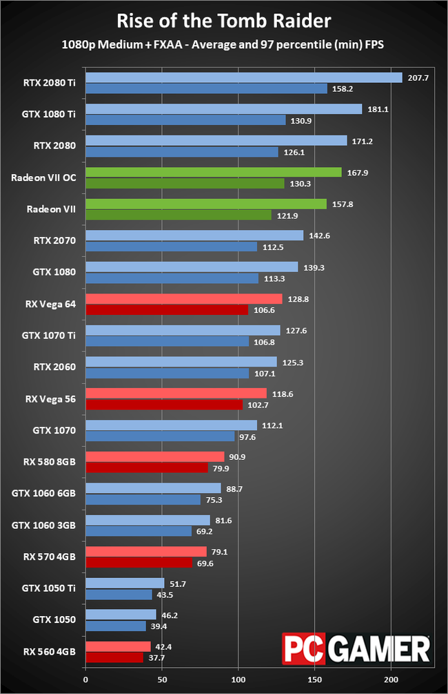 AMD Radeon VII review | PC Gamer
