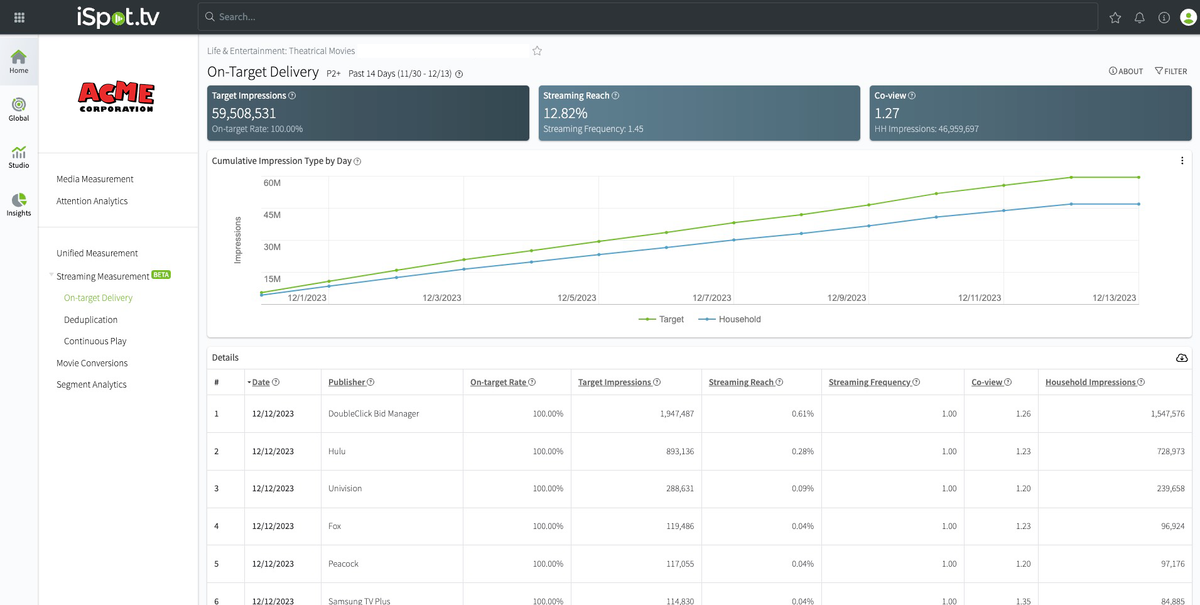 iSpot.tv Unveils New Streaming Metrics for CTV (CES 2024) | Next TV