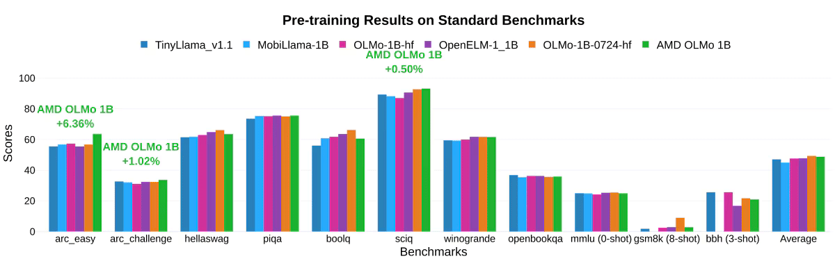 AMD unveils AMD OLMo, its first 1B-parameter LLM with strong reasoning ...