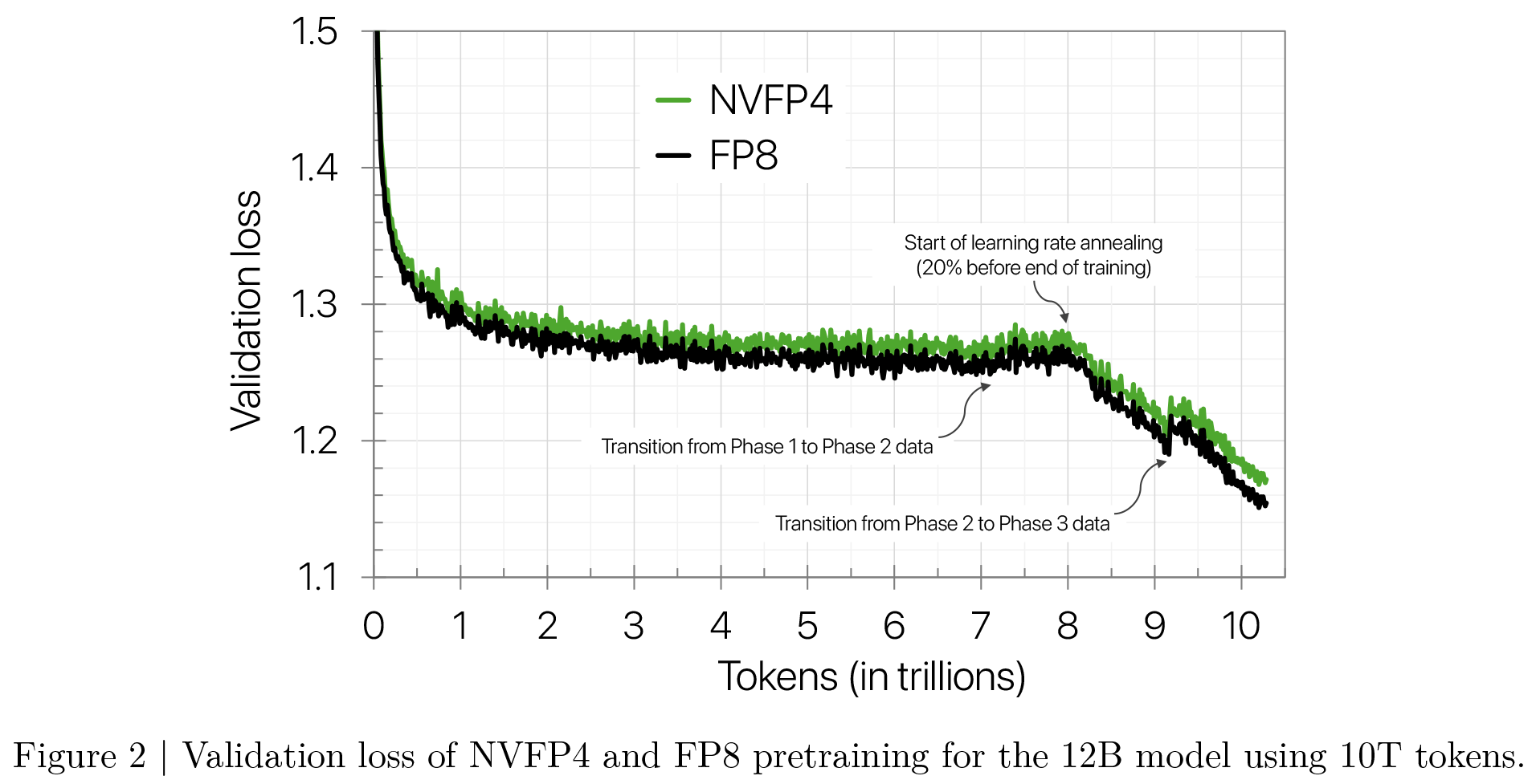 Nvidia details efficiency of the NVFP4 format for LLM training — new ...