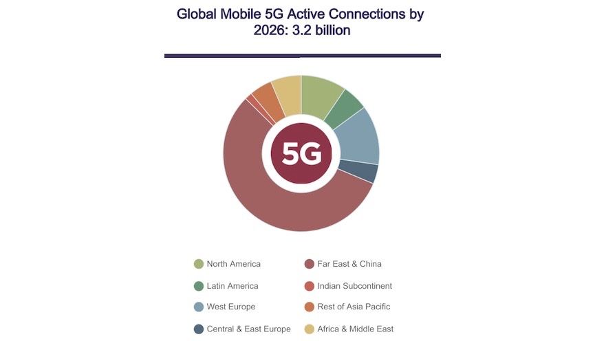 New study predicts global 5G connections to reach 3.2 billion by 2026 ...