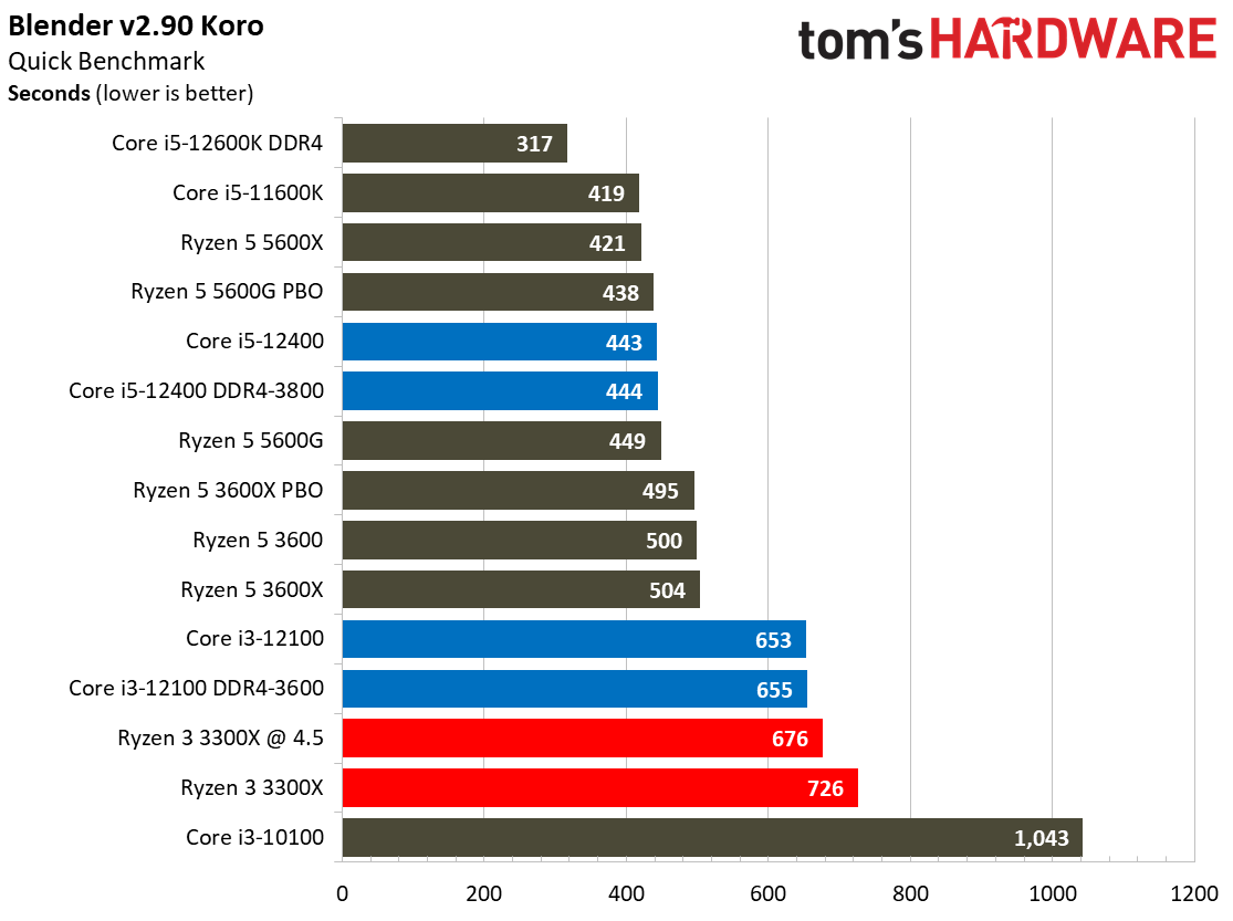 Core i3-12100 Application Benchmarks - Intel Core i3-12100 Review: The ...