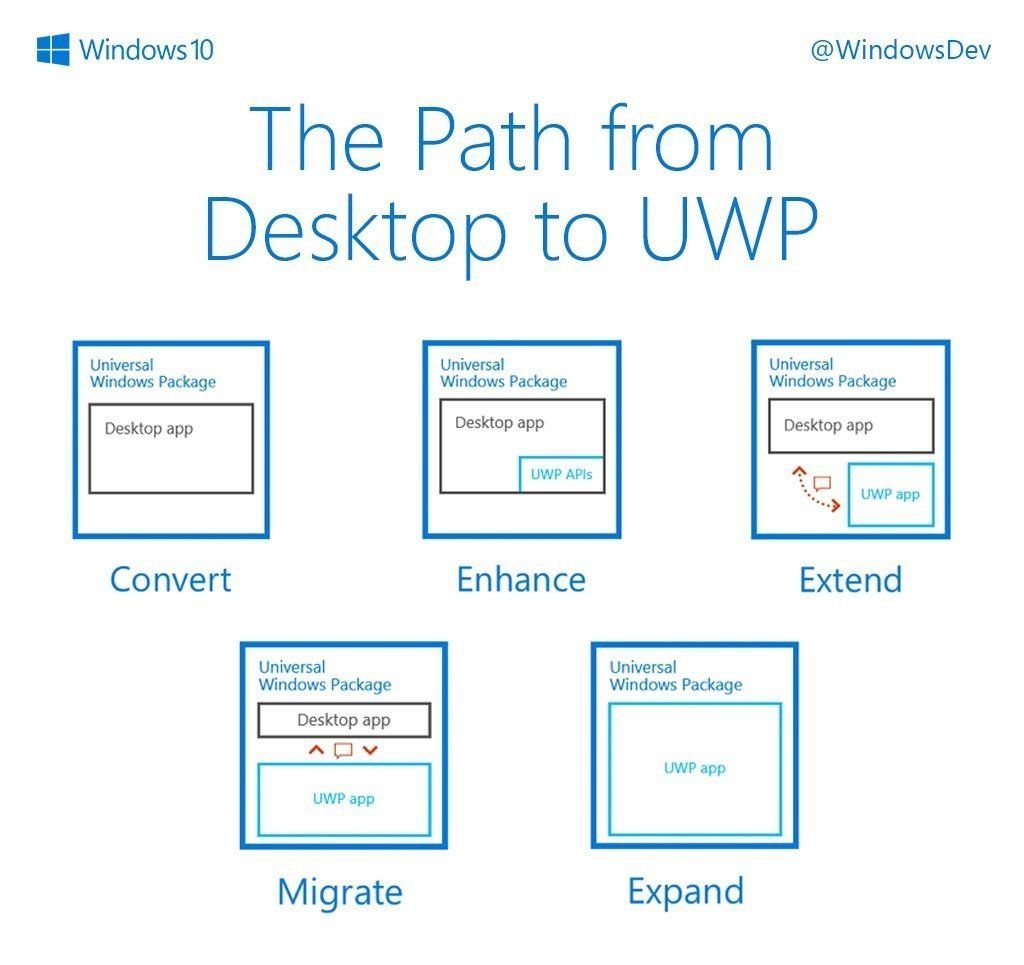 Windows 10 Anniversary Update to add Project Centennial apps to Store ...