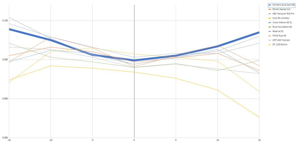 We took 10 road wheelsets to the wind tunnel, here are the results ...