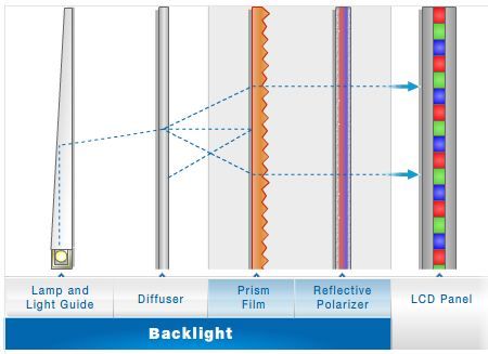 CCFL Versus LED: Is There A Downside To Going Green? | Tom's Hardware