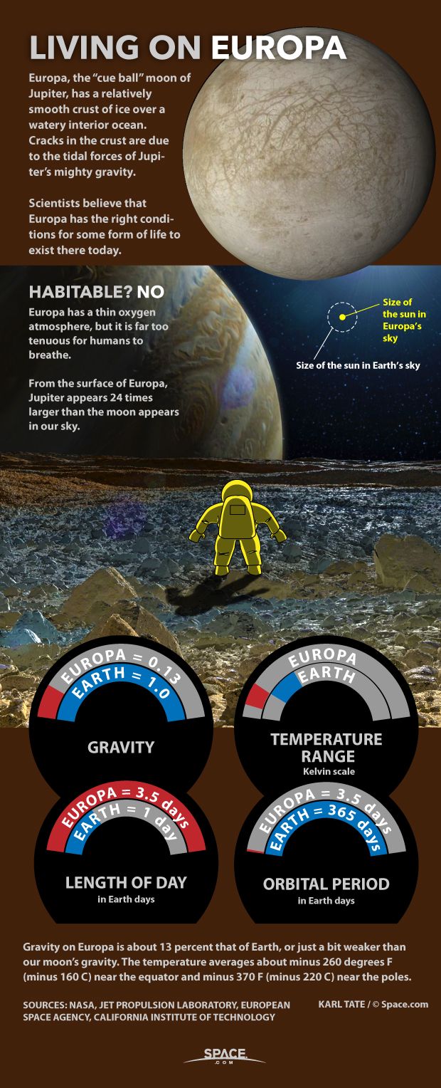 What Would It Be Like to Live on Jupiter's Moon Europa? | Space