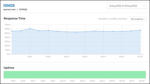 IONOS web hosting review | TechRadar