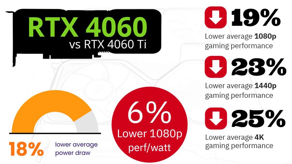 Nvidia RTX 4060 vs RTX 3060 and its 7 other biggest rival GPUs | PC Gamer