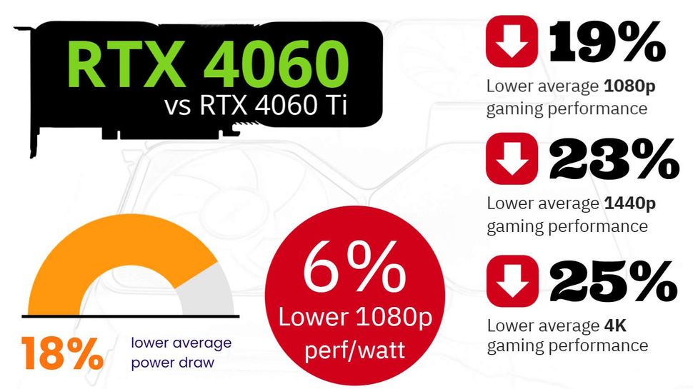 Nvidia RTX 4060 vs RTX 3060 and its 7 other biggest rival GPUs | PC Gamer