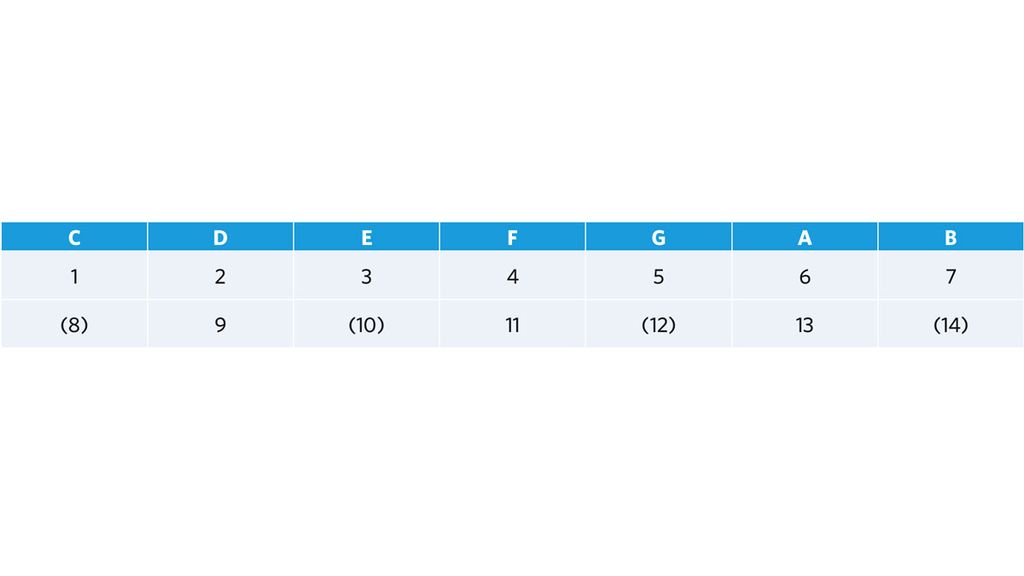 30-day guitar challenge, day 15: Understanding chord names | MusicRadar