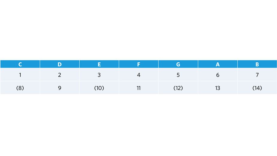 30-day guitar challenge, day 15: Understanding chord names | MusicRadar