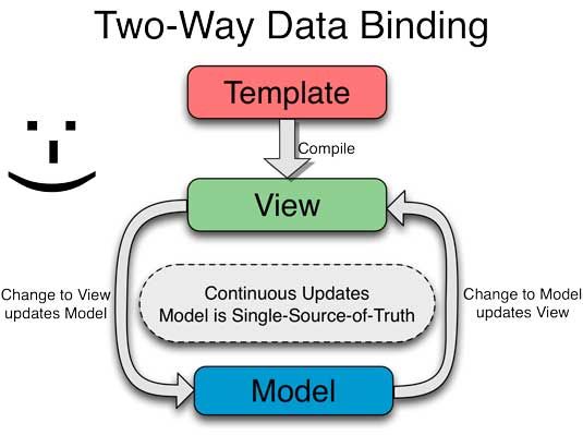 Beginner's guide to building web apps with AngularJS | Creative Bloq