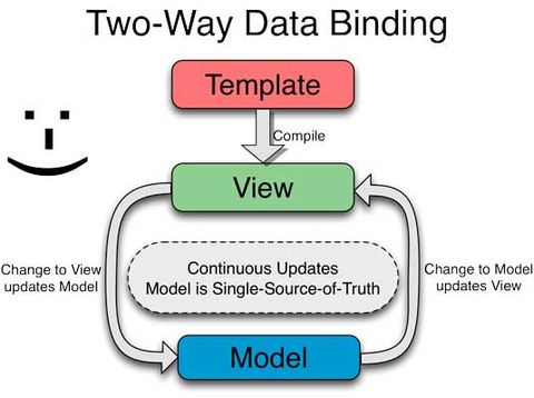 Beginner's guide to building web apps with AngularJS | Creative Bloq