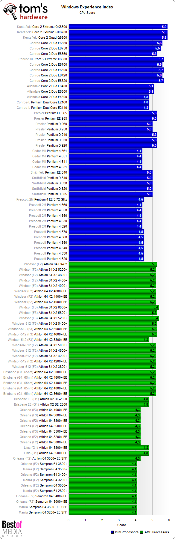 Windows Vista Performance Index - Tom's Hardware's 2007 CPU Charts ...