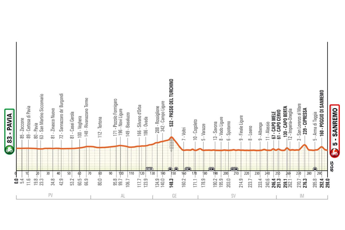 Milan-San Remo 2026 route | Cyclingnews