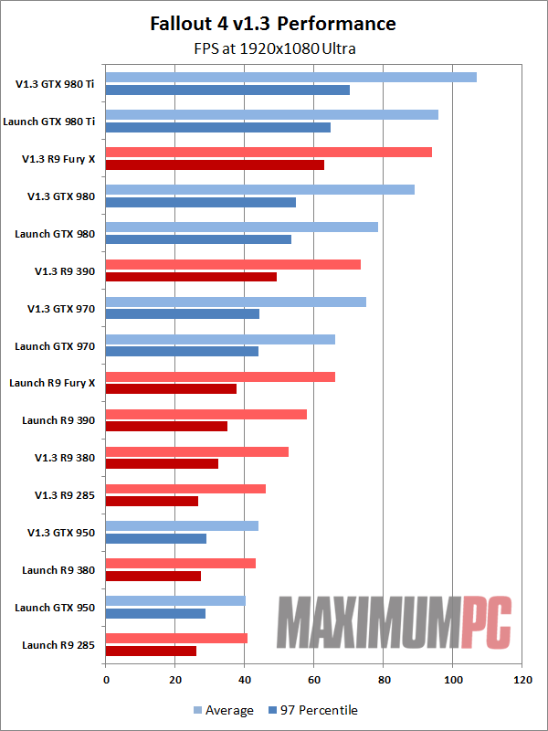 Fallout 4 Graphics Revisited: Patch 1.3 | PC Gamer
