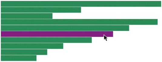 Create a JavaScript bar chart with D3 | Creative Bloq