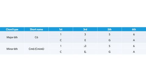30-day guitar challenge, day 15: Understanding chord names | MusicRadar