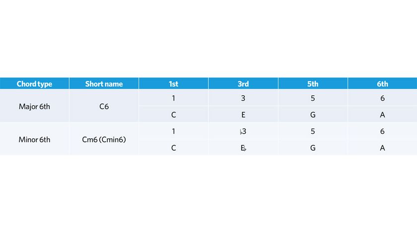 30-day guitar challenge, day 15: Understanding chord names | MusicRadar