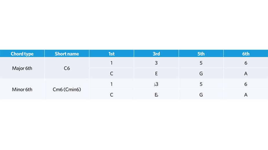 30-day guitar challenge, day 15: Understanding chord names | MusicRadar