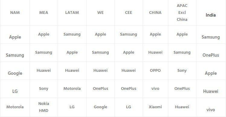 OnePlus breaks into the top five global brands in the premium category ...