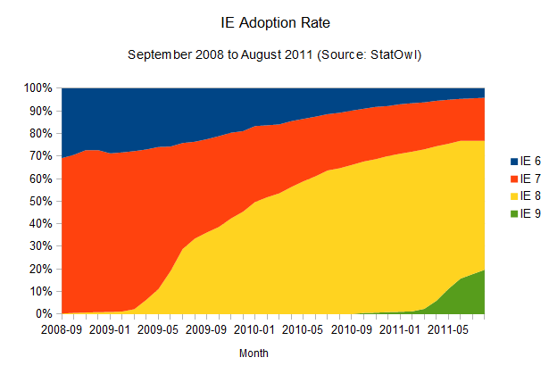 The developer's guide to browser adoption rates | Creative Bloq