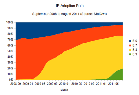 The developer's guide to browser adoption rates | Creative Bloq