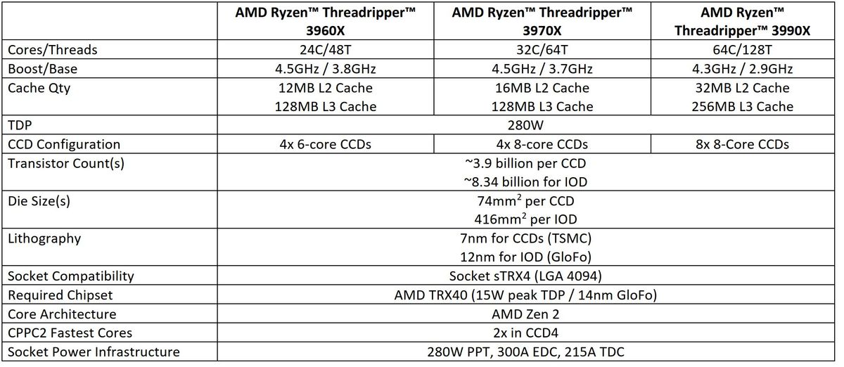 AMD 64-Core Threadripper 3990X Review: Battle of the Flagships | Tom's ...